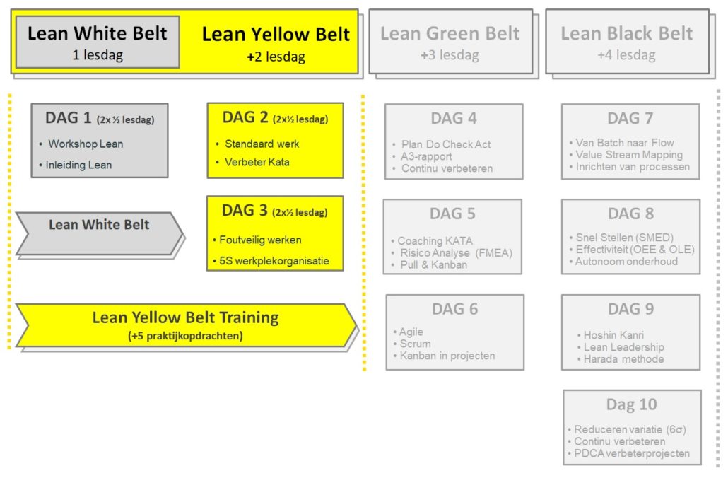 Lean E-learning, effectief en praktijkgericht trainen van de Lean ...